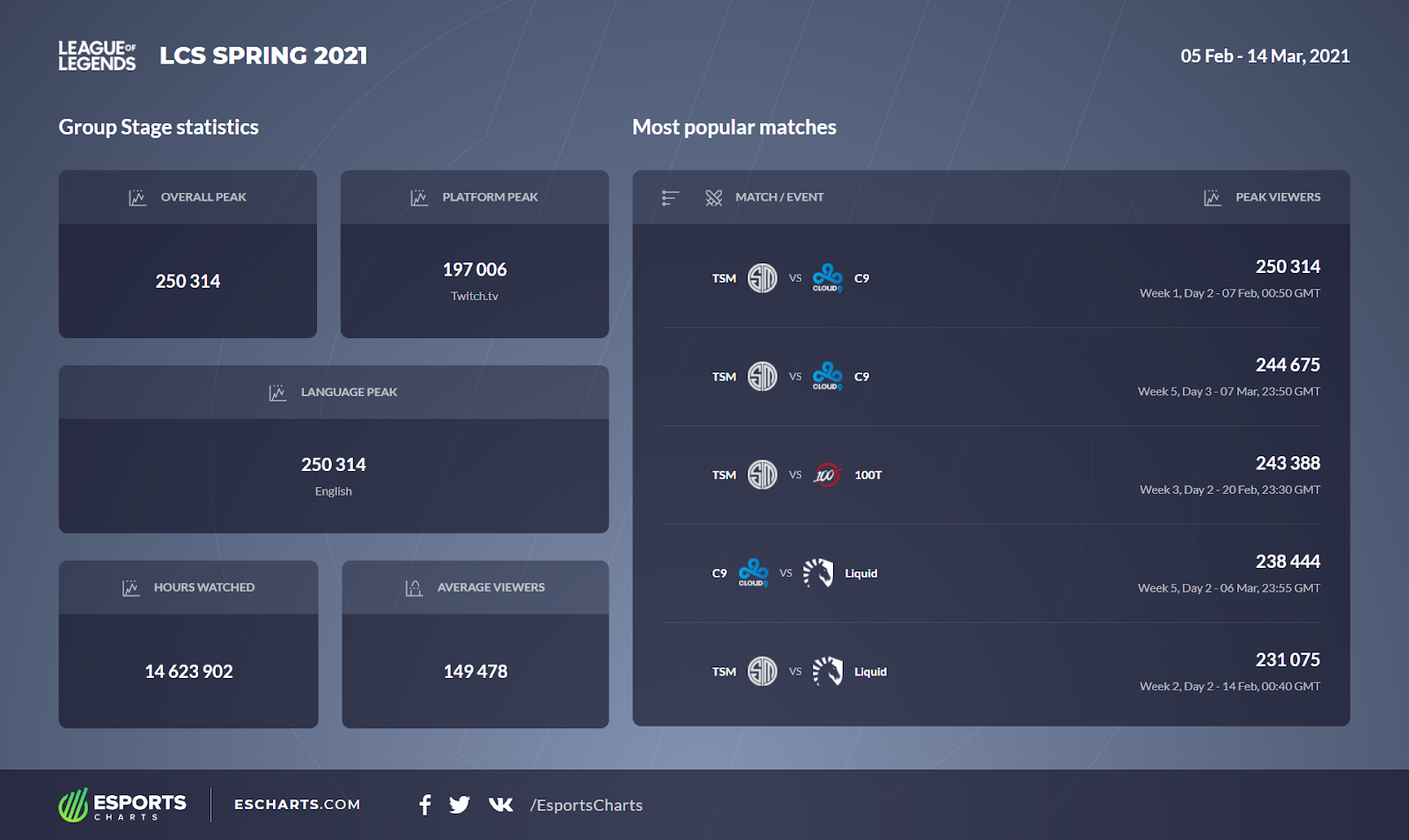 LCS viewership drops for third year in a row. LEC booming – Esports | Esports.gg