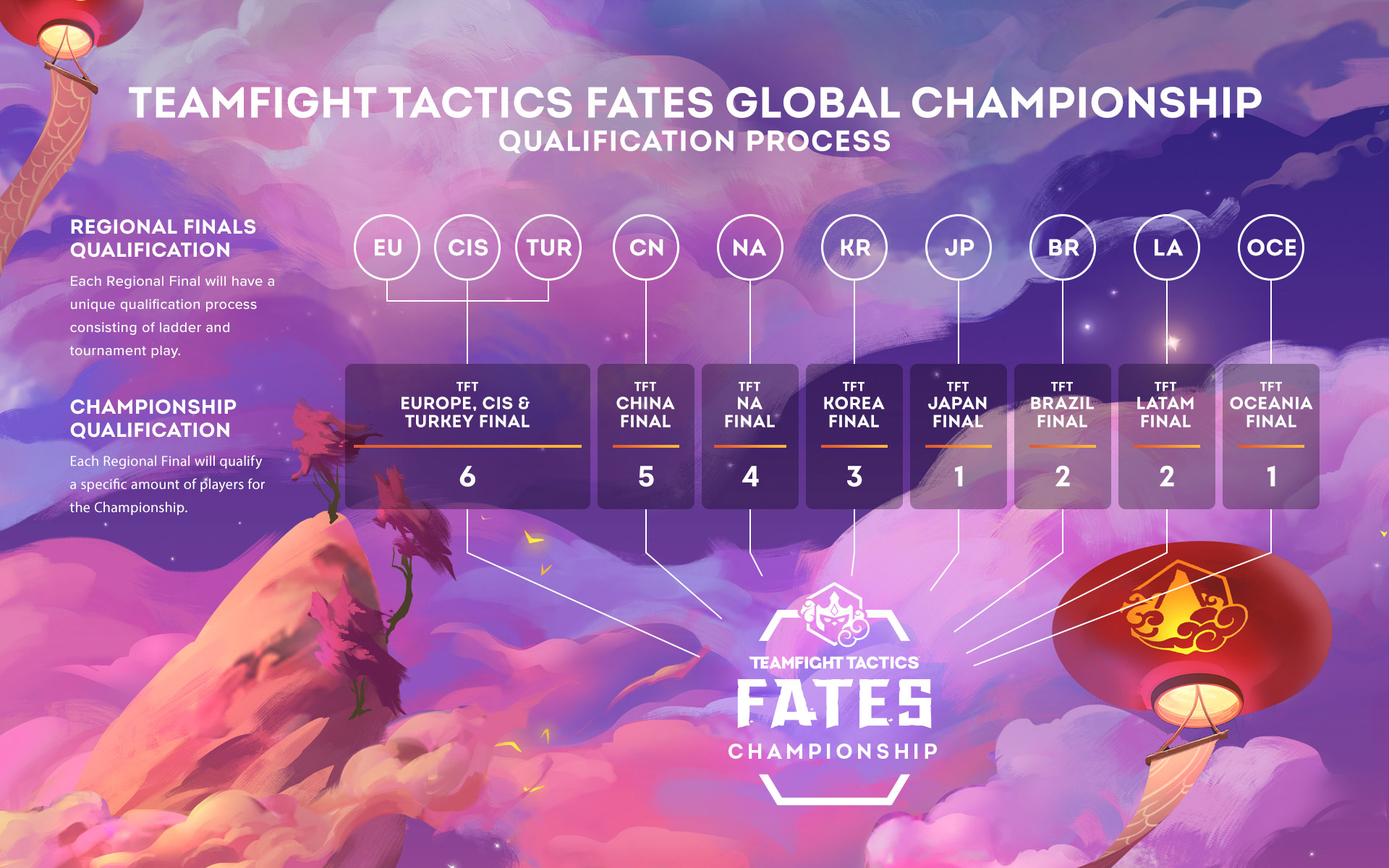 TFT Fates Global Championship: What You Need to Know – Esports | Esports.gg