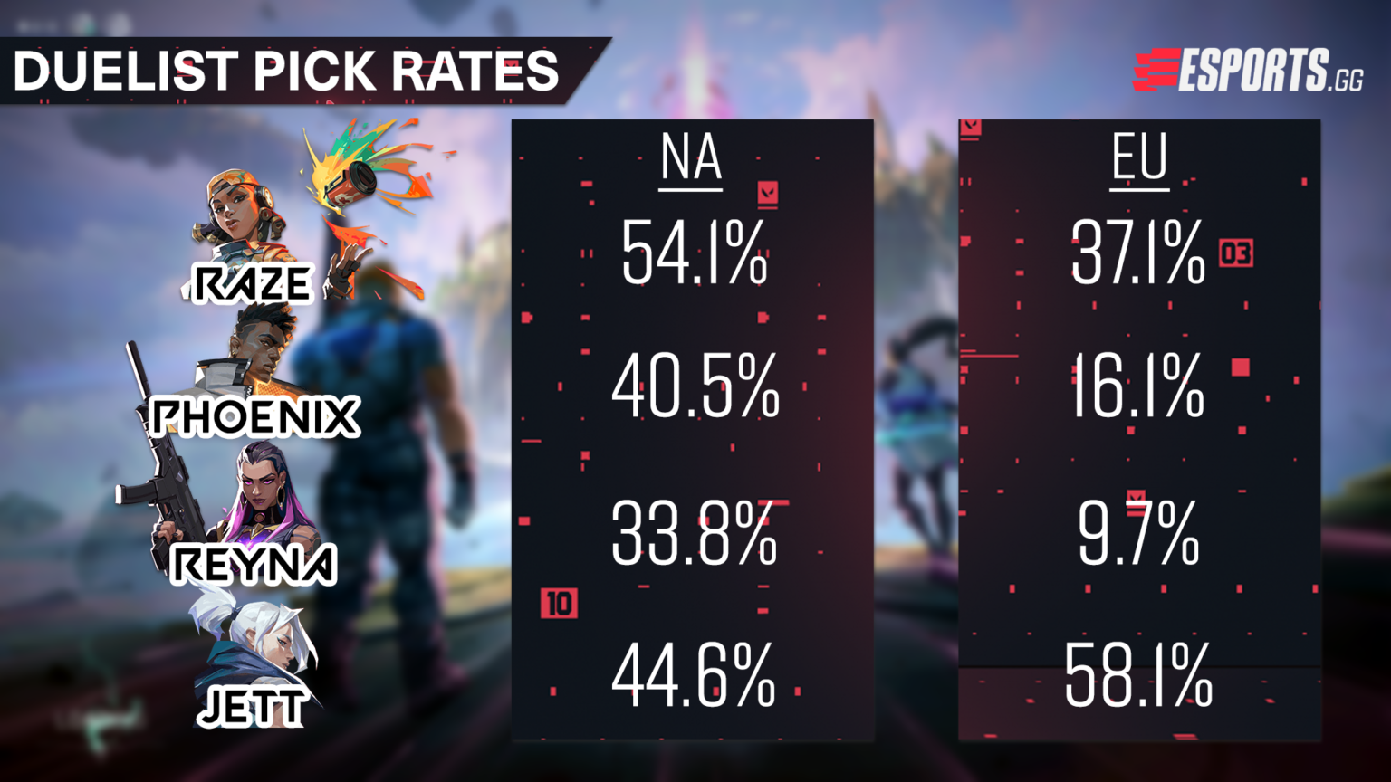 Data shows VALORANT meta drastically different between EU and NA region ...