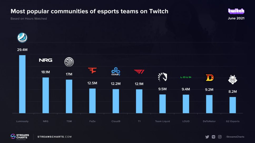 Streaming beast xQc ensured Luminosity Gaming were #1 esports org on ...