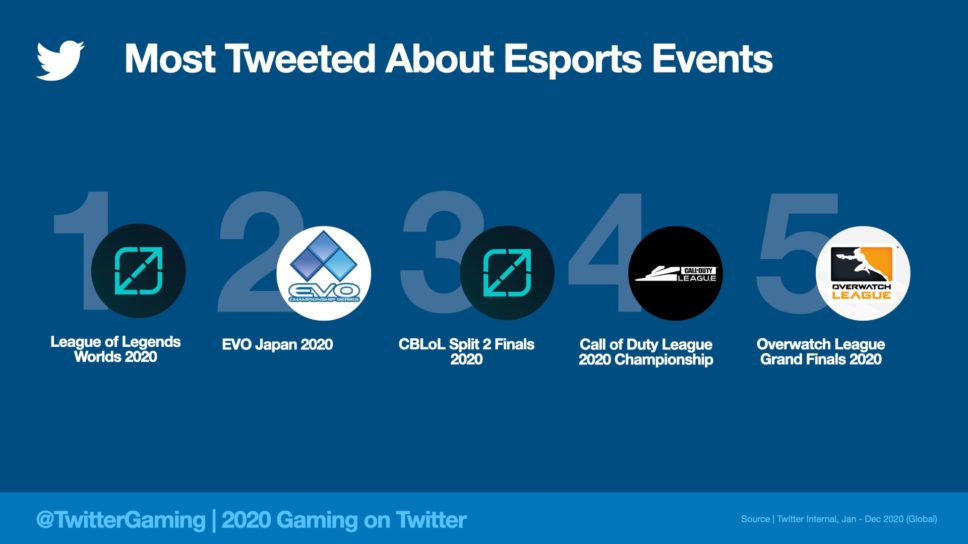 Twitter gaming conversations are blowing up. 38% increase in esports ...