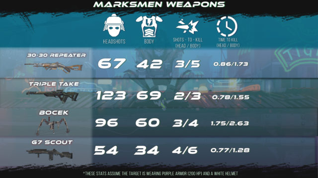 Apex TTK Spreadsheet for Season 10 – Know your weapons – Esports ...