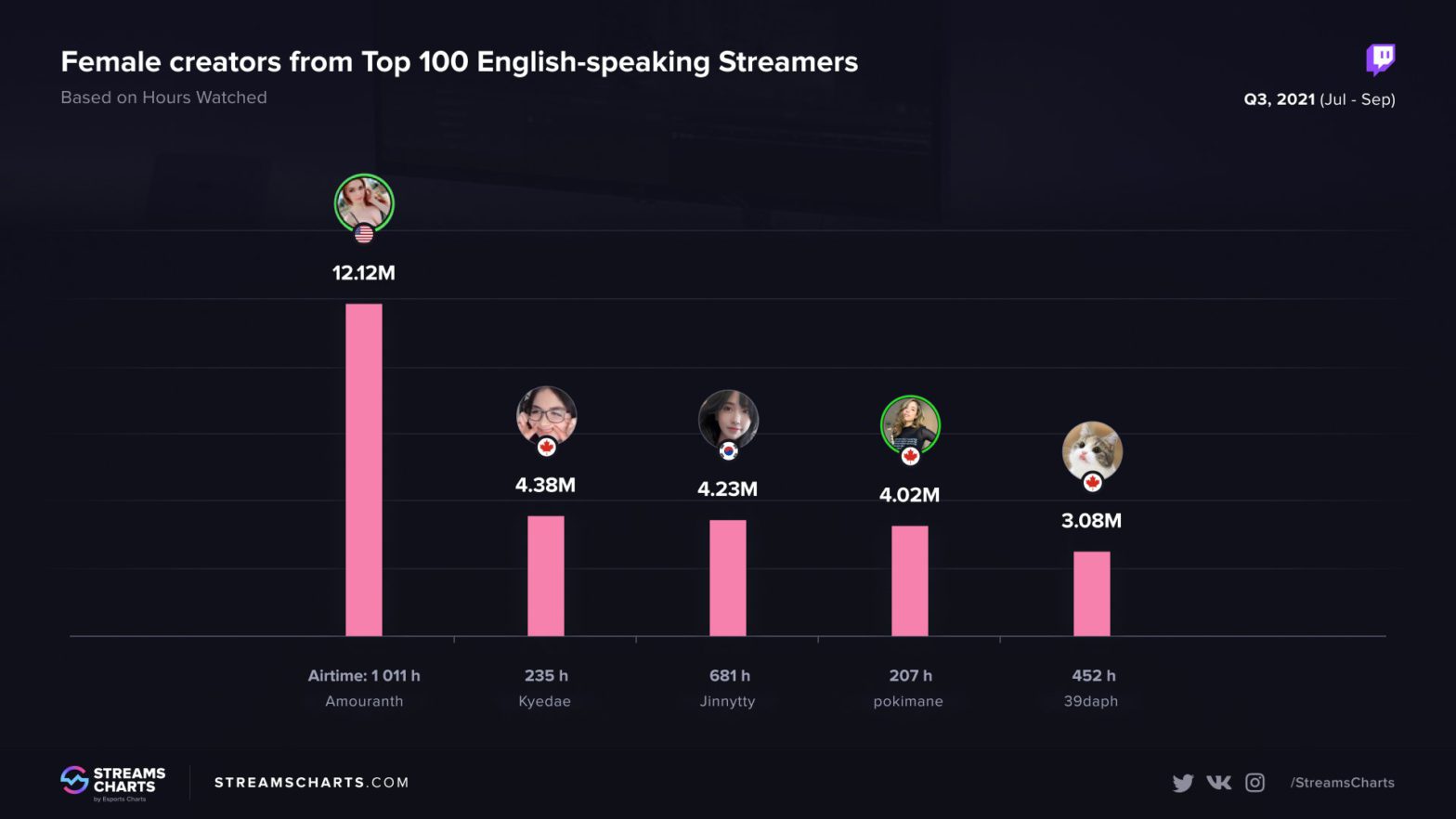Amouranth leads female streamers, but only 5 of Twitch’s top 100 are ...