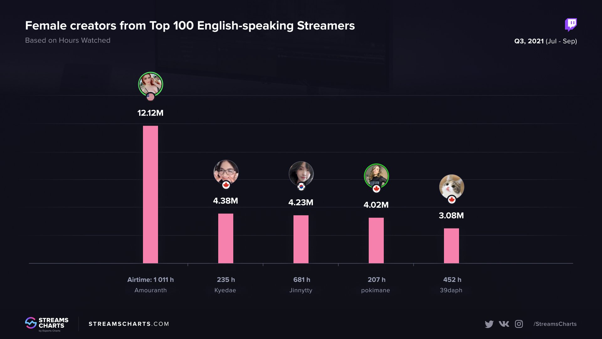Amouranth leads female streamers, but only 5 of Twitch’s top 100 are ...