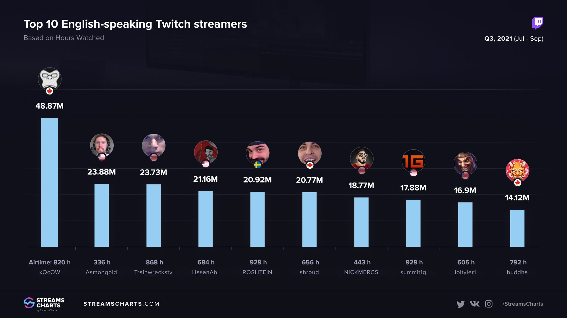 Amouranth leads female streamers, but only 5 of Twitch’s top 100 are ...