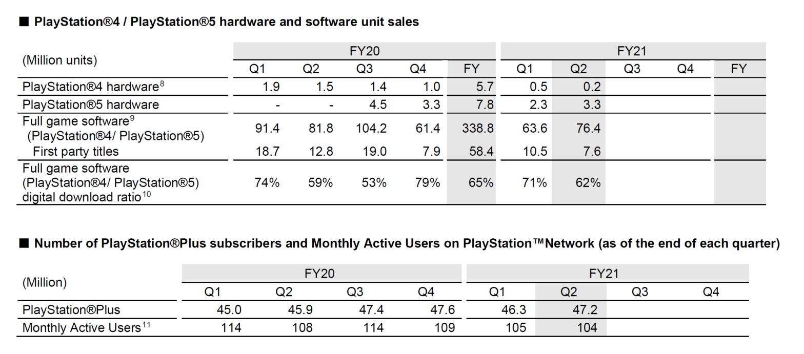 Sony has sold 13.4 Million PS5 Units Till Date; Continues to see Strong ...