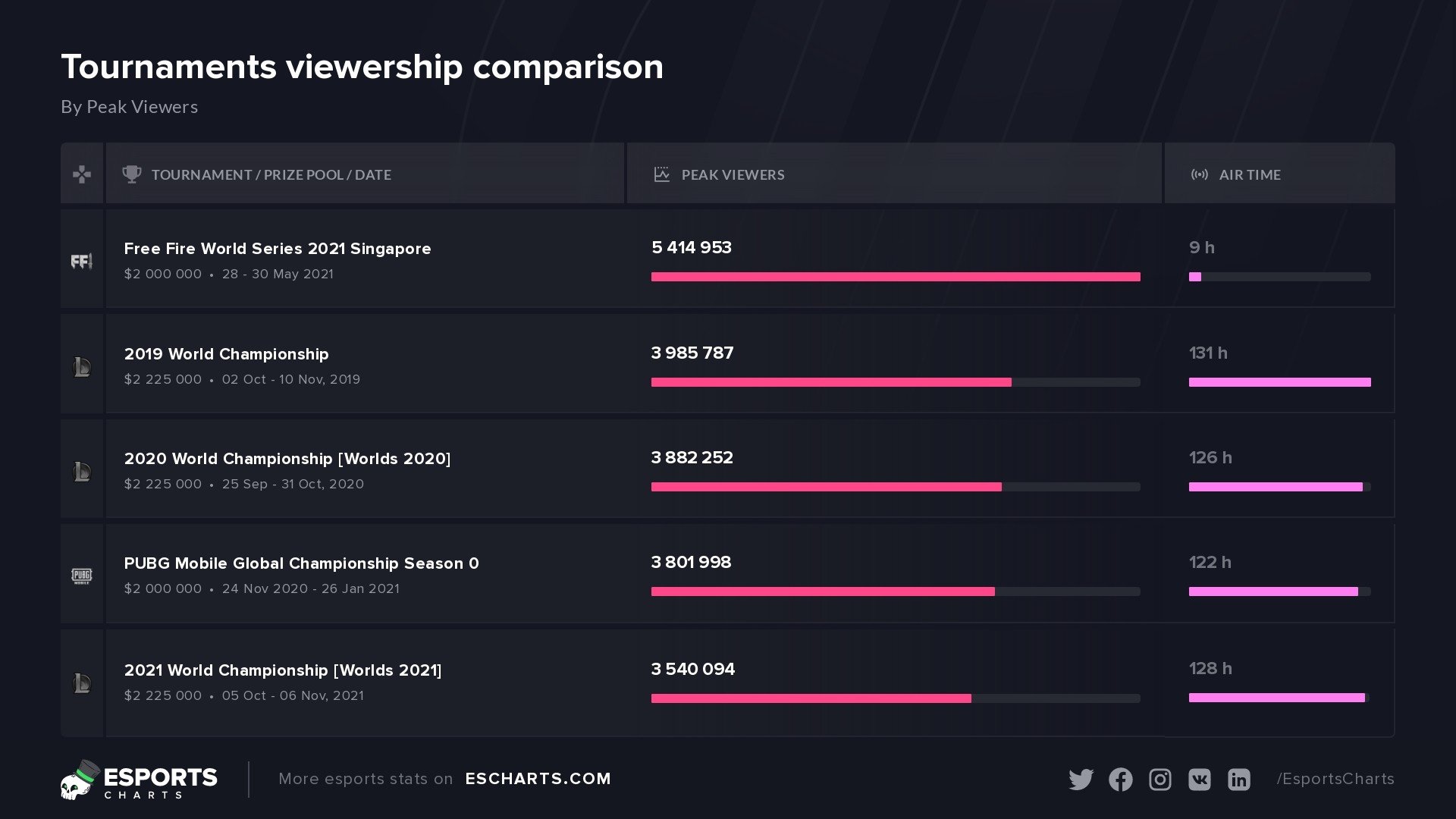 2.23 MILLION: Worlds 2021 semi-final thriller smashes Twitch peak ...