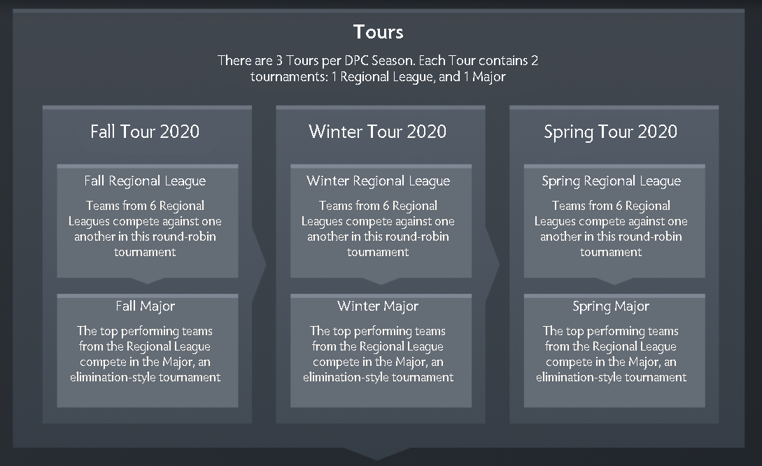 Valve reveals 3 upcoming Majors and a new points distribution format ...