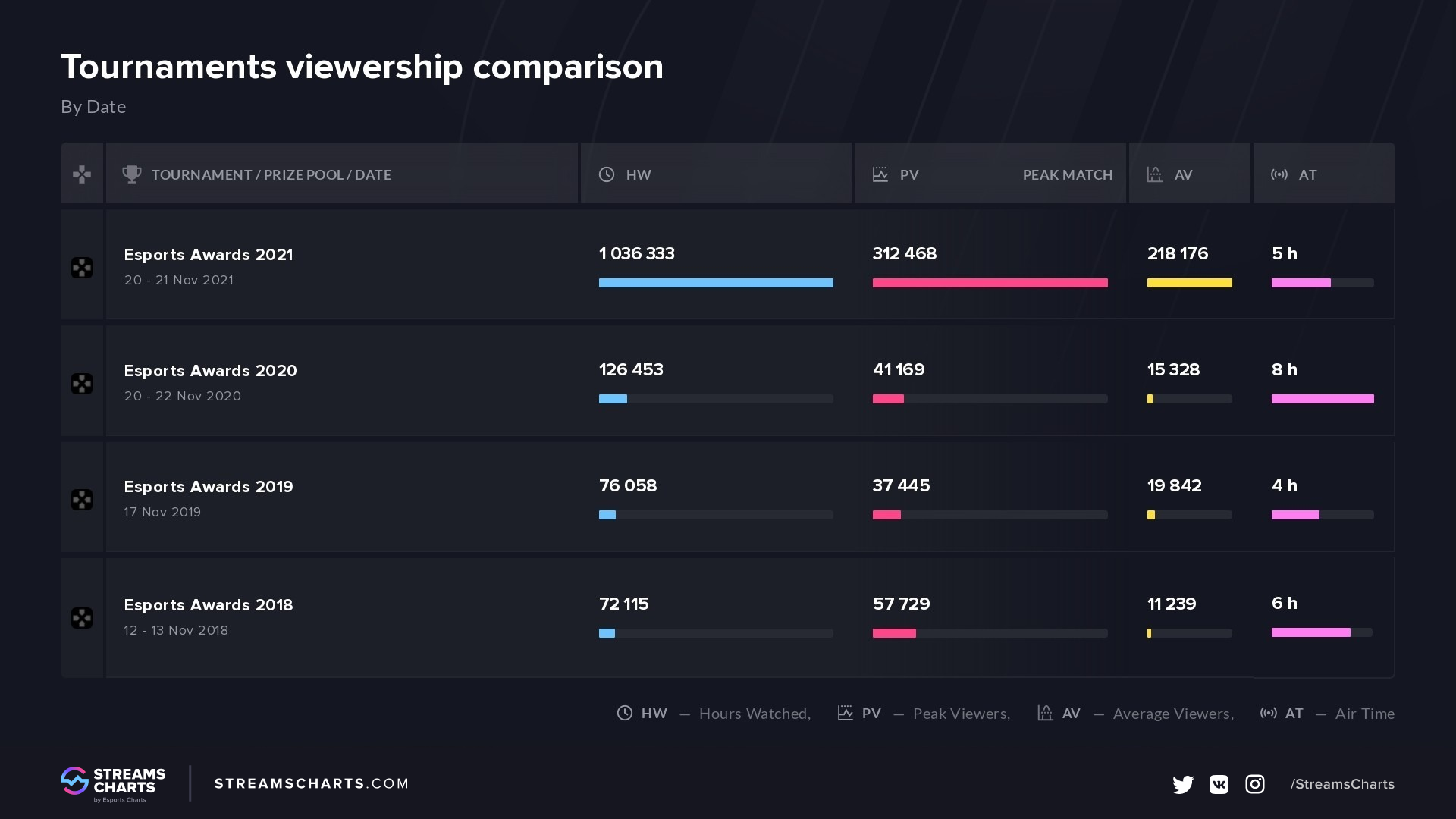 Esports Awards 2021: Massive 14.5x average viewership growth thanks to ...