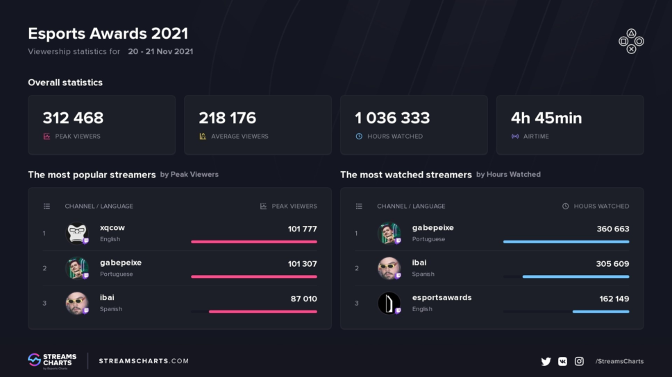 Esports Awards 2021: Massive 14.5x average viewership growth thanks to ...