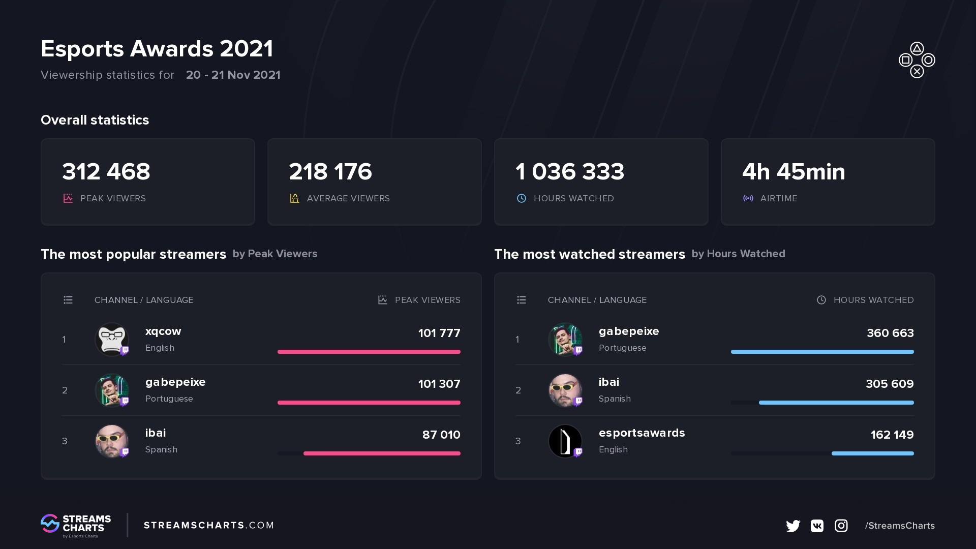 Esports Awards 2021: Massive 14.5x average viewership growth thanks to ...
