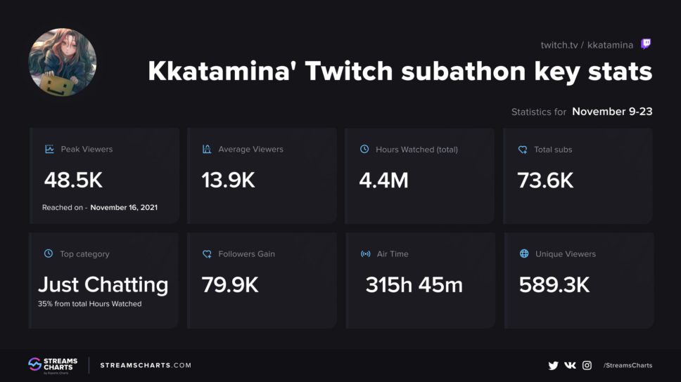 Amouranth knocked off top spot. Kkatamina reigns as new worldwide top ...