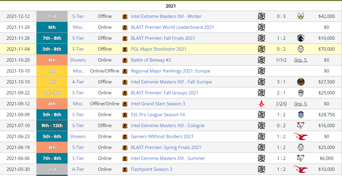 The Biggest Rosters Moves in Esports 2021 – Esports | Esports.gg