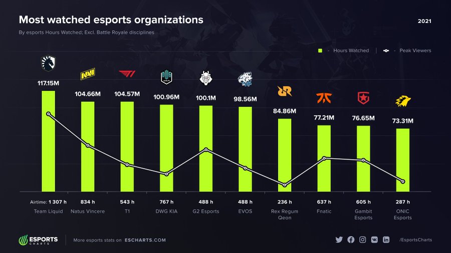 Team Liquid and Navi are the most-watched esports orgs of 2021 ...