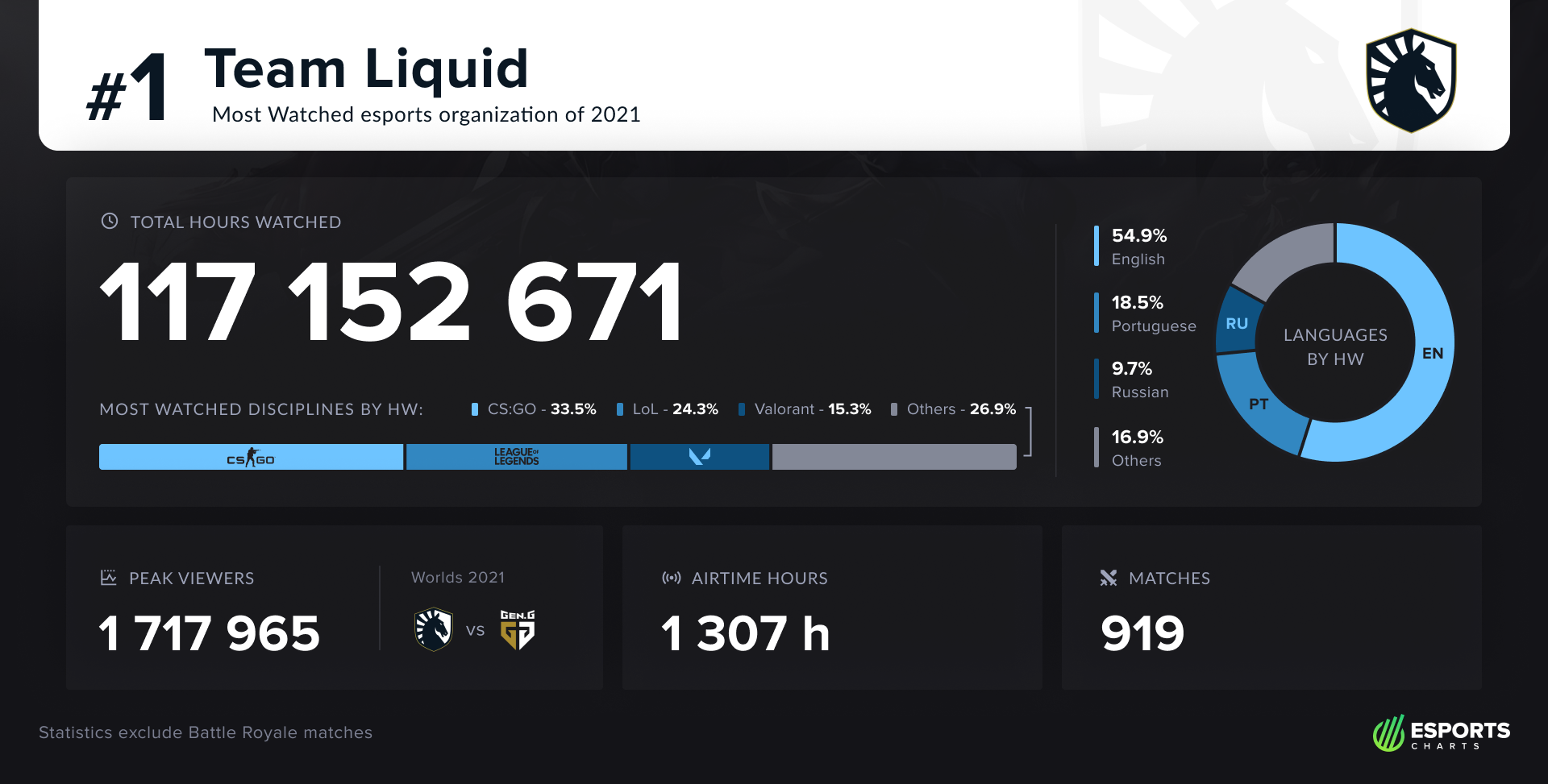 Team Liquid and Navi are the most-watched esports orgs of 2021 ...