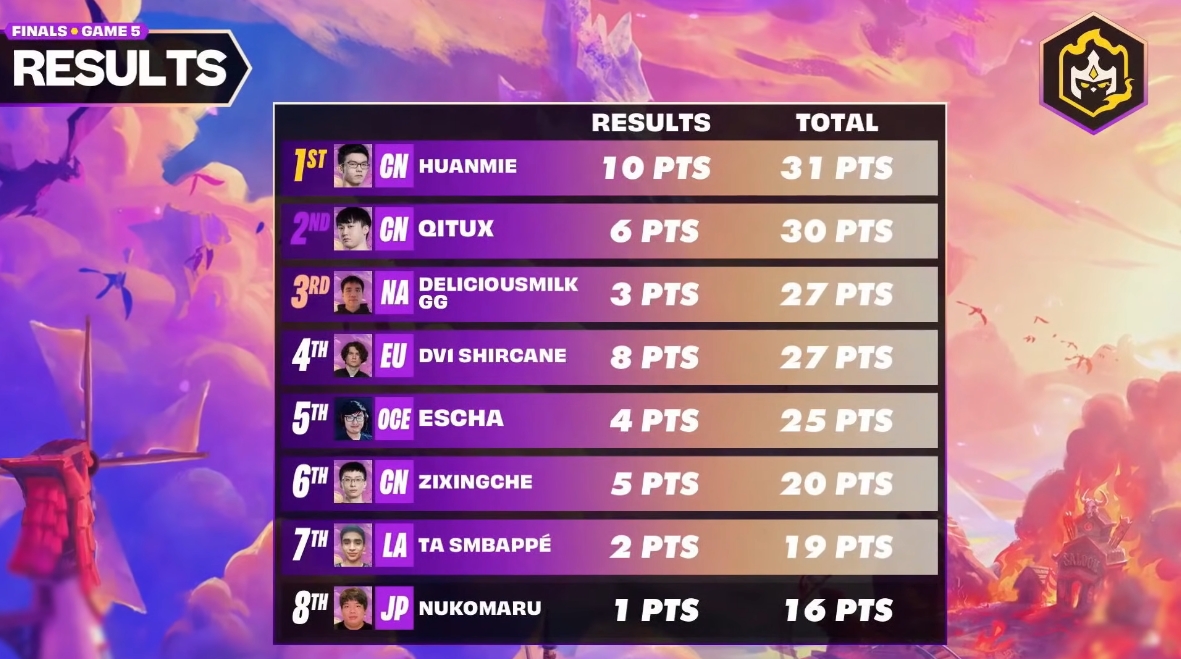 Milk: A history of North America’s #1 voted TFT player, from Set 1 to ...