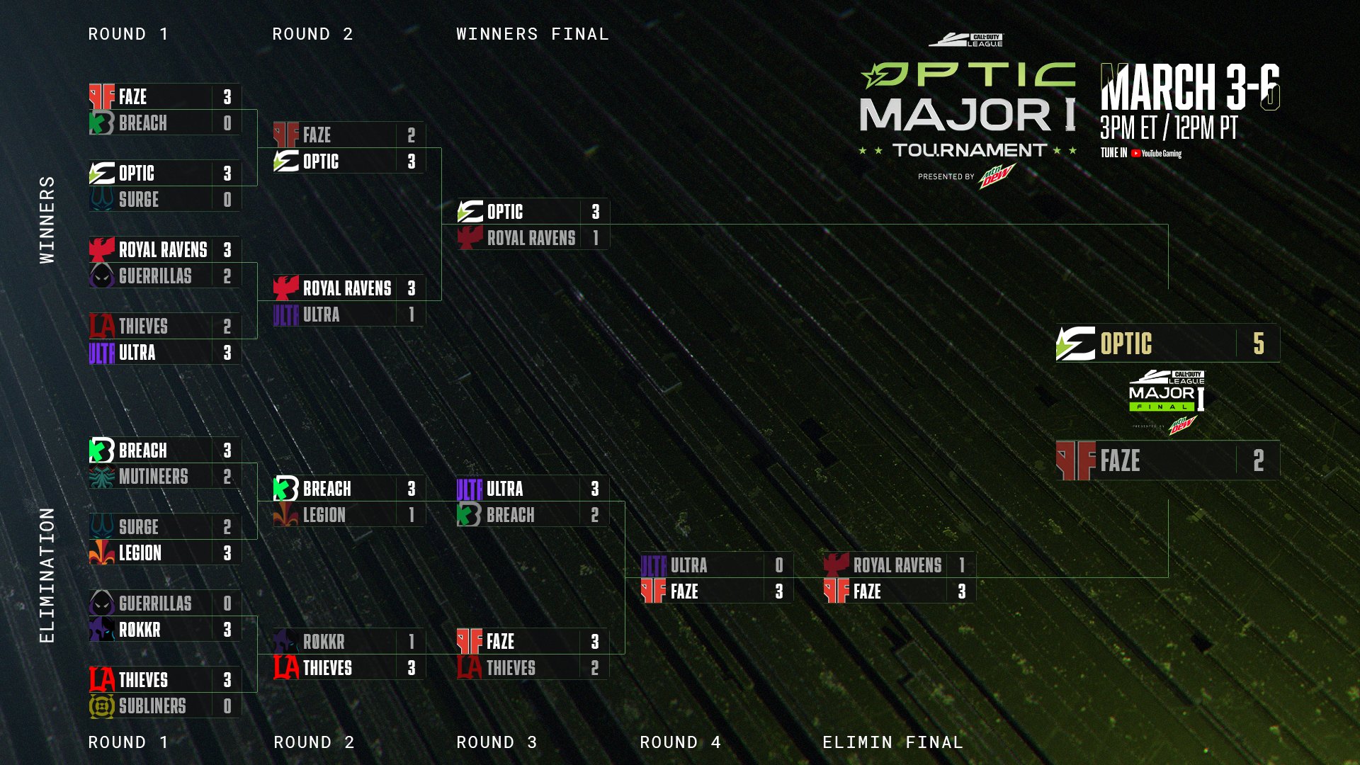 OpTic Texas win CDL Major 1 in front of home crowd – Esports | Esports.gg