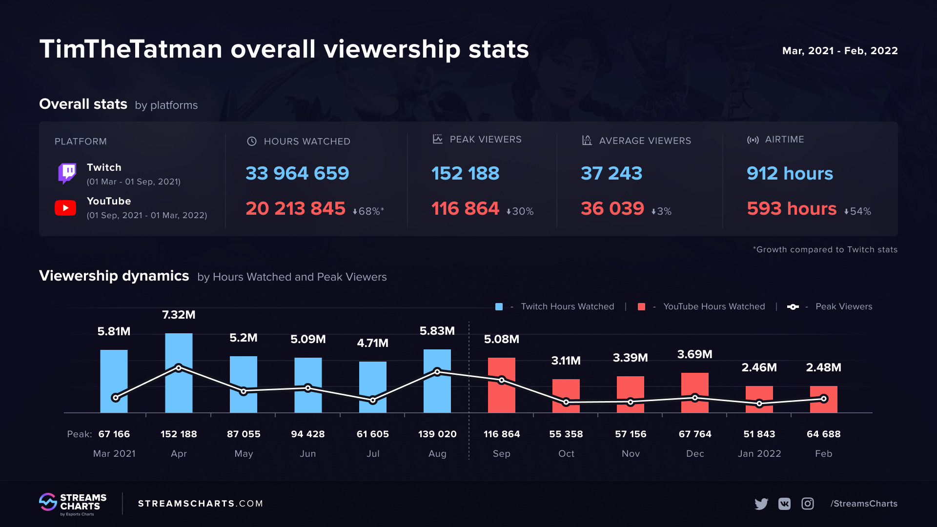 Here is an overview of TimTheTatman’s viewership stats after 6 months ...