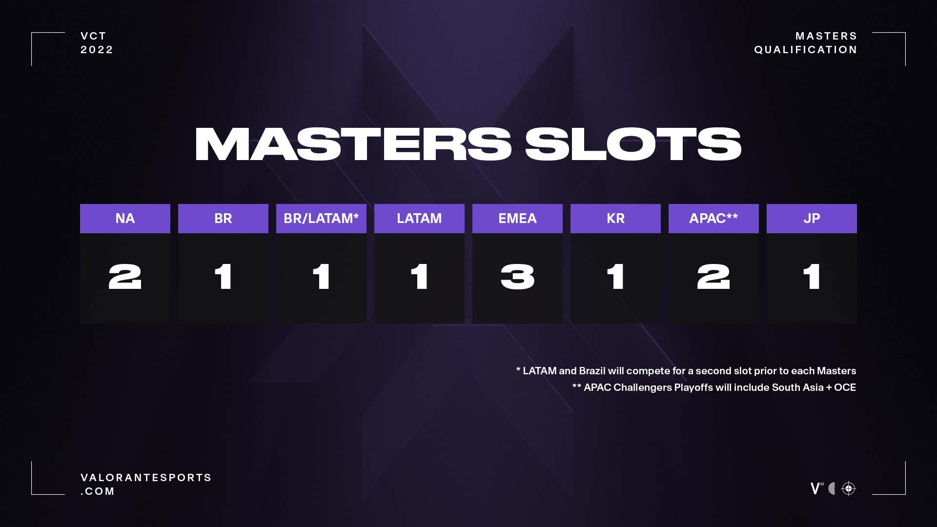 VCT Masters 2 and Valorant Champions locations revealed – Esports ...