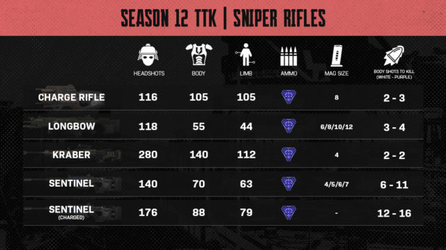 Apex Gun Stats Sheet for Apex Legends Season 13: Ammo, damage, mag size ...