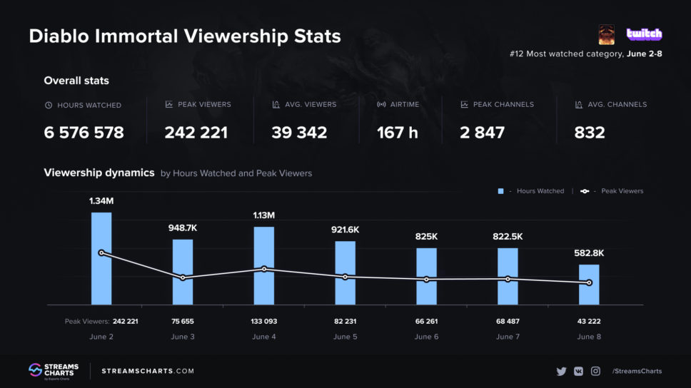 Diablo Immortal was the most watched Mobile Game on Twitch in release ...