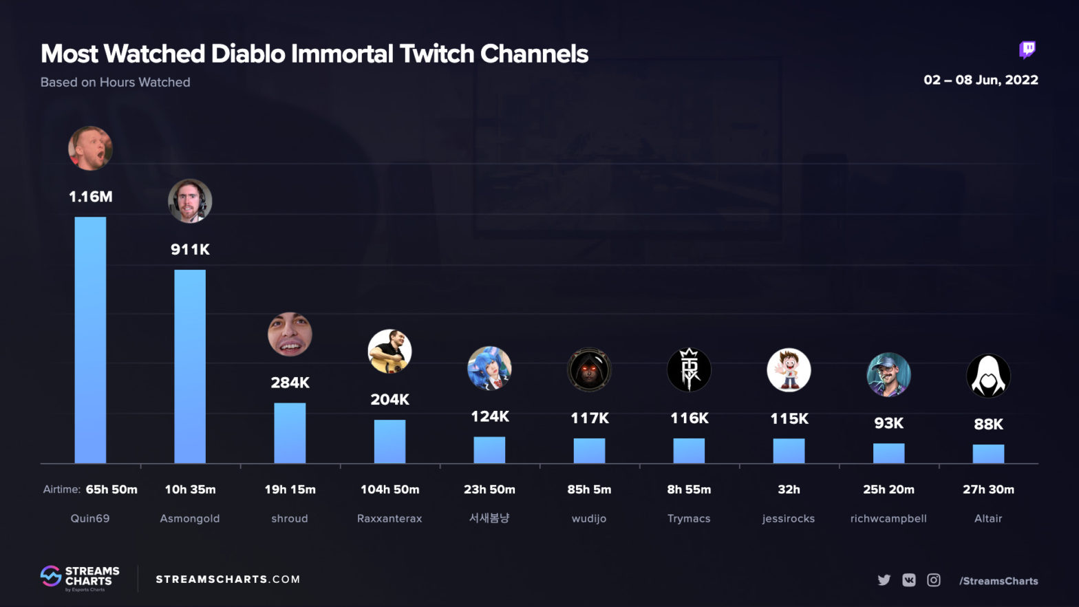 Diablo Immortal was the most watched Mobile Game on Twitch in release ...