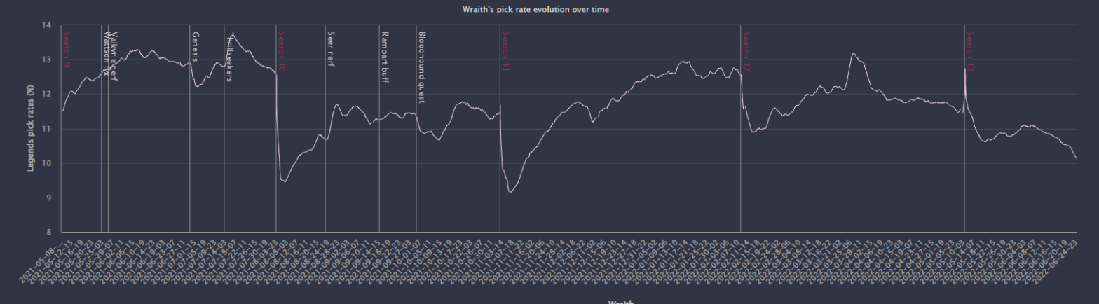 Apex Legends Pick Rates in Season 13 – Wraith no longer #1 most popular ...