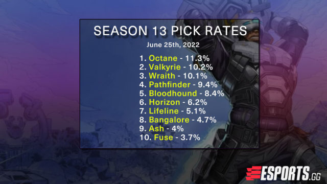 Apex Legends Pick Rates in Season 13 – Wraith no longer #1 most popular ...