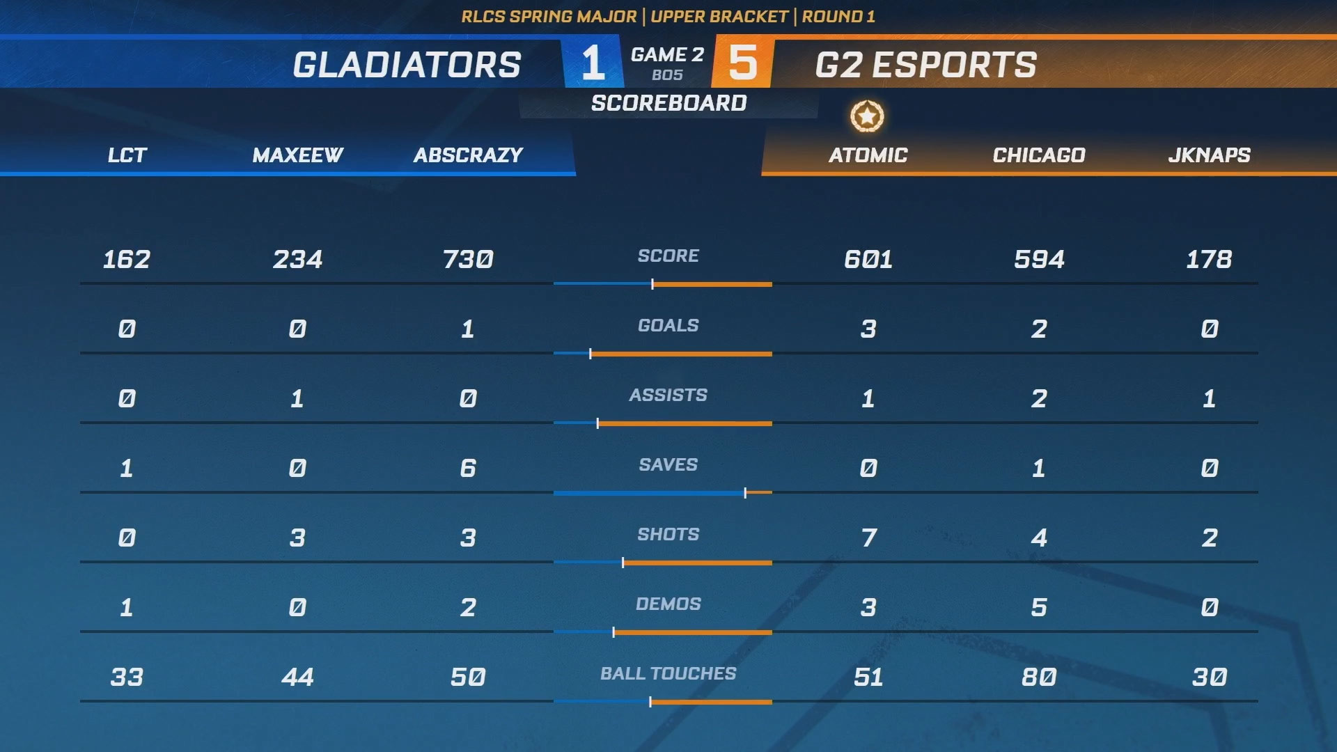 RLCS Spring Major: Day One Complete Recap – Esports | Esports.gg