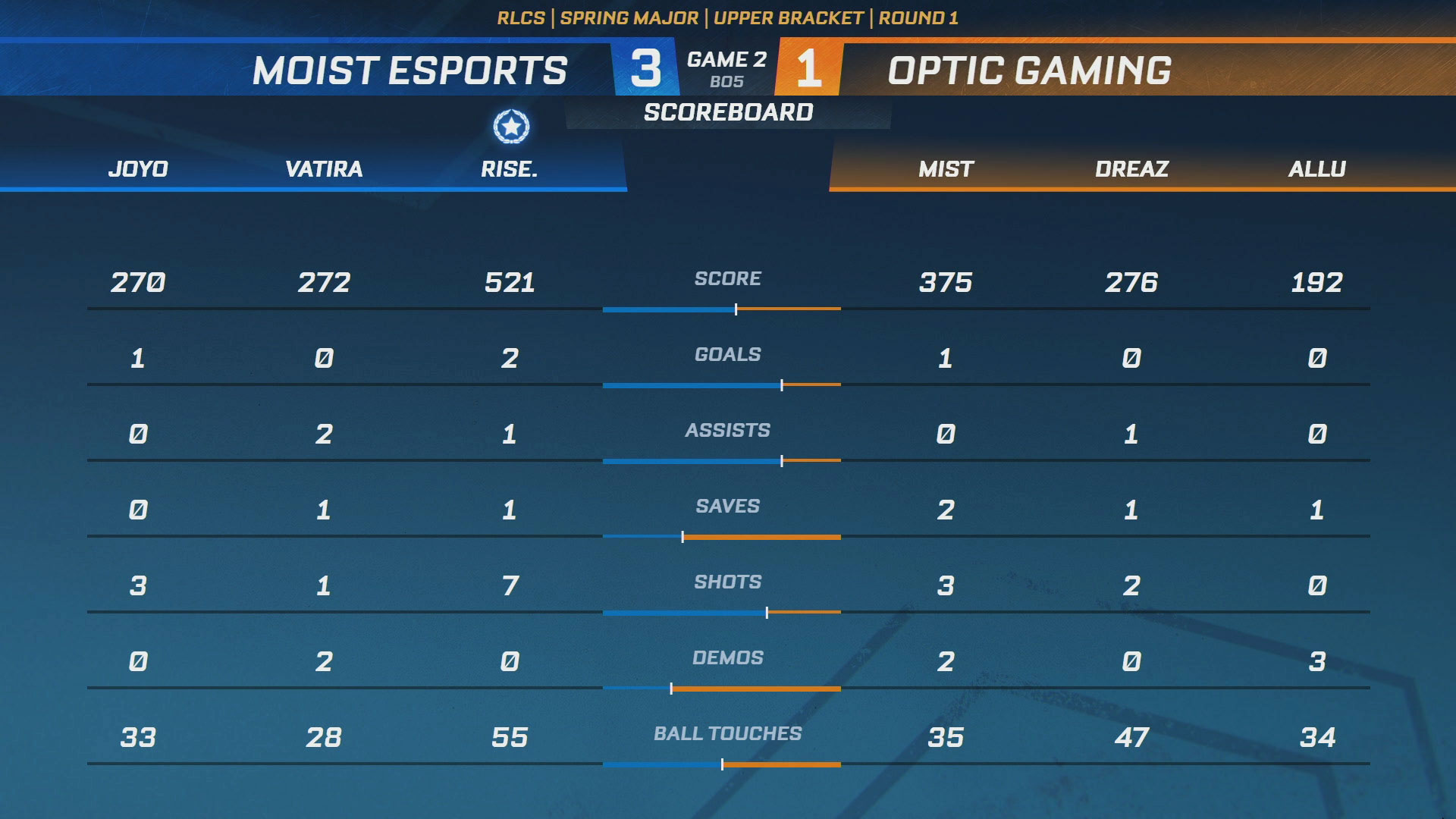 RLCS Spring Major: Day One Complete Recap – Esports | Esports.gg