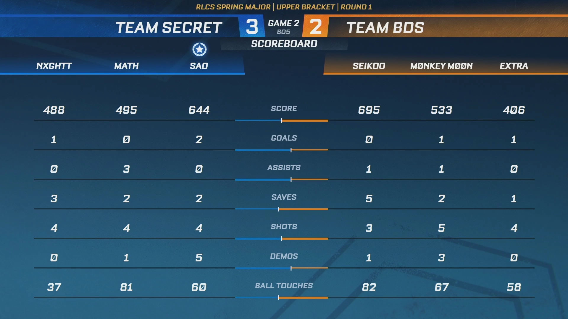 RLCS Spring Major: Day One Complete Recap – Esports | Esports.gg