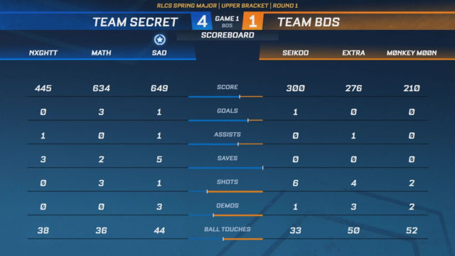 RLCS Spring Major: Day One Complete Recap – Esports | Esports.gg