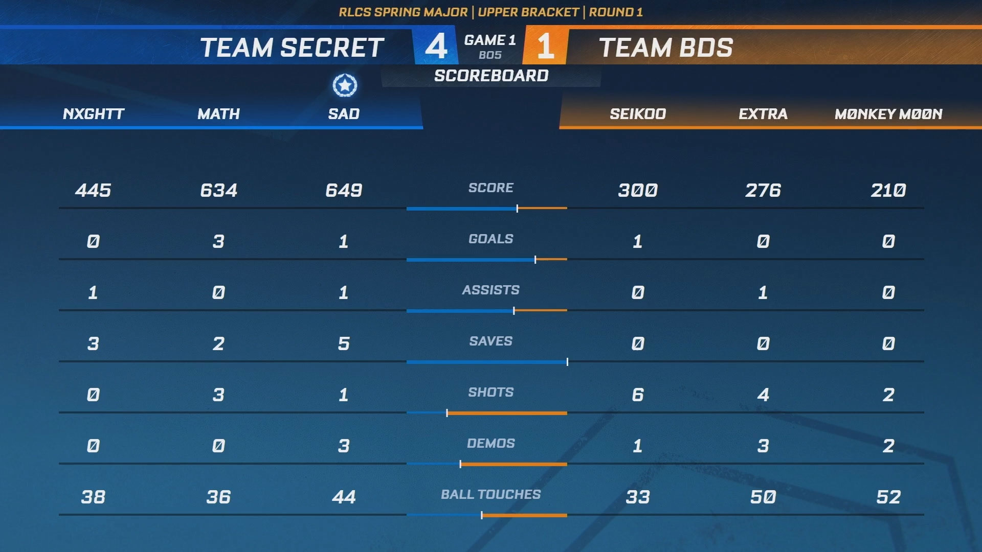 RLCS Spring Major: Day One Complete Recap – Esports | Esports.gg