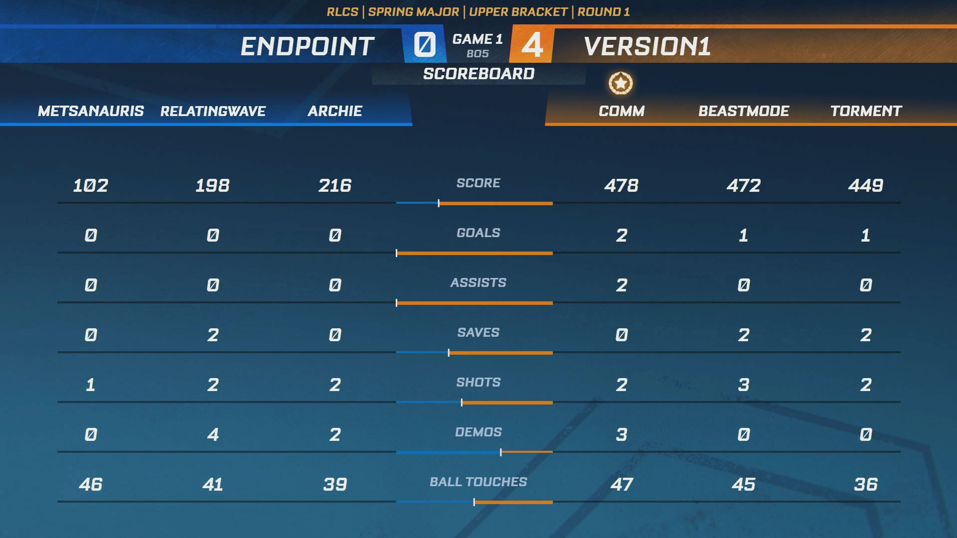 RLCS Spring Major: Day One Complete Recap – Esports | Esports.gg