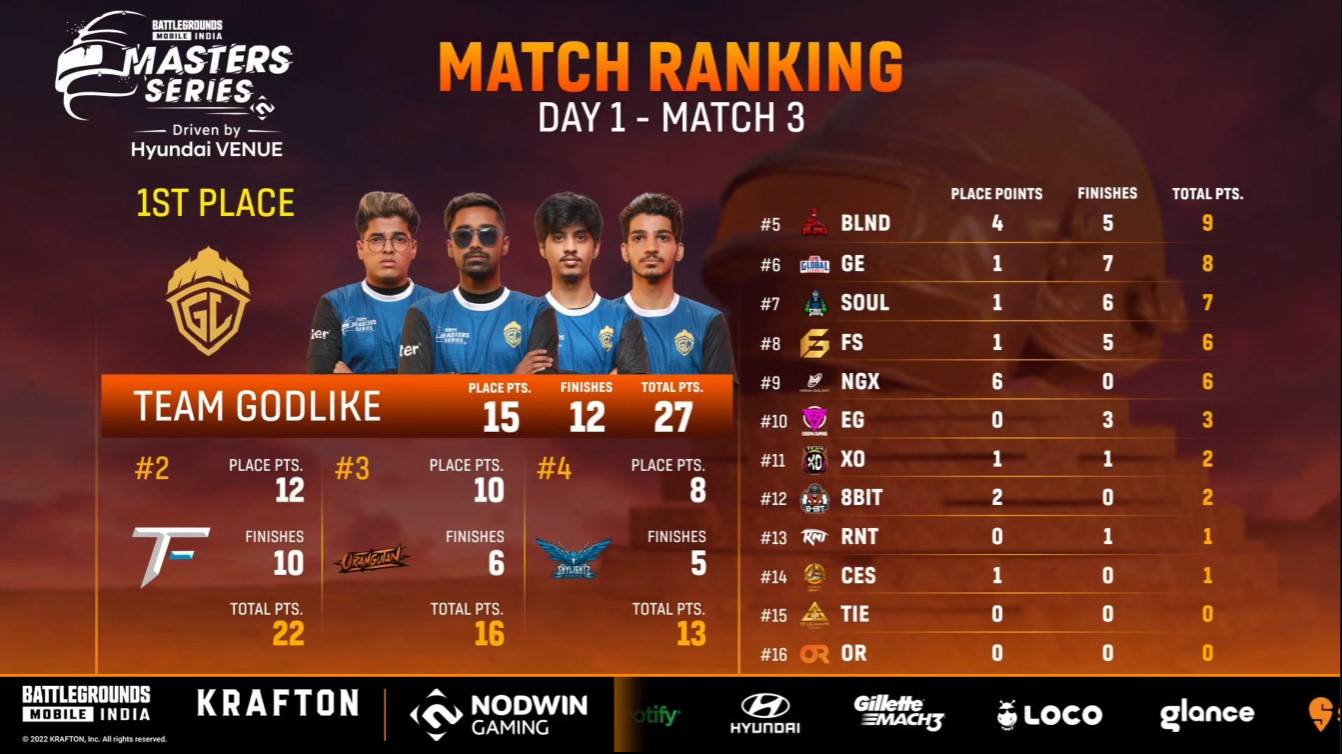 BGMI Masters Series: Overall Standings and Points Table – Esports ...