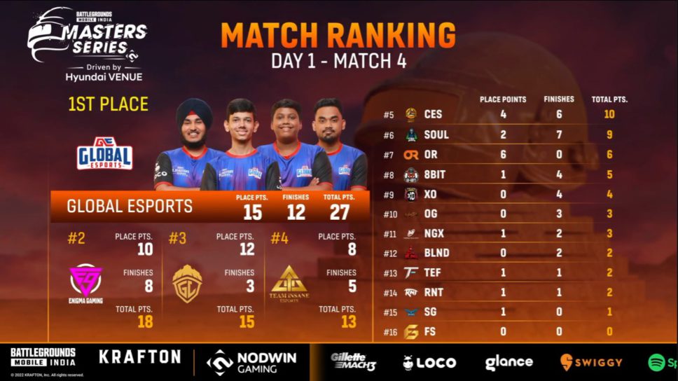 BGMI Masters Series: Overall Standings and Points Table – Esports ...