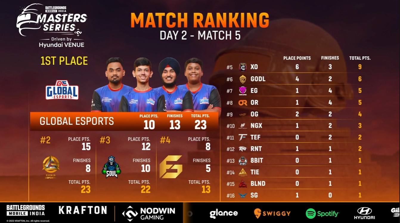 BGMI Masters Series: Overall Standings and Points Table – Esports ...