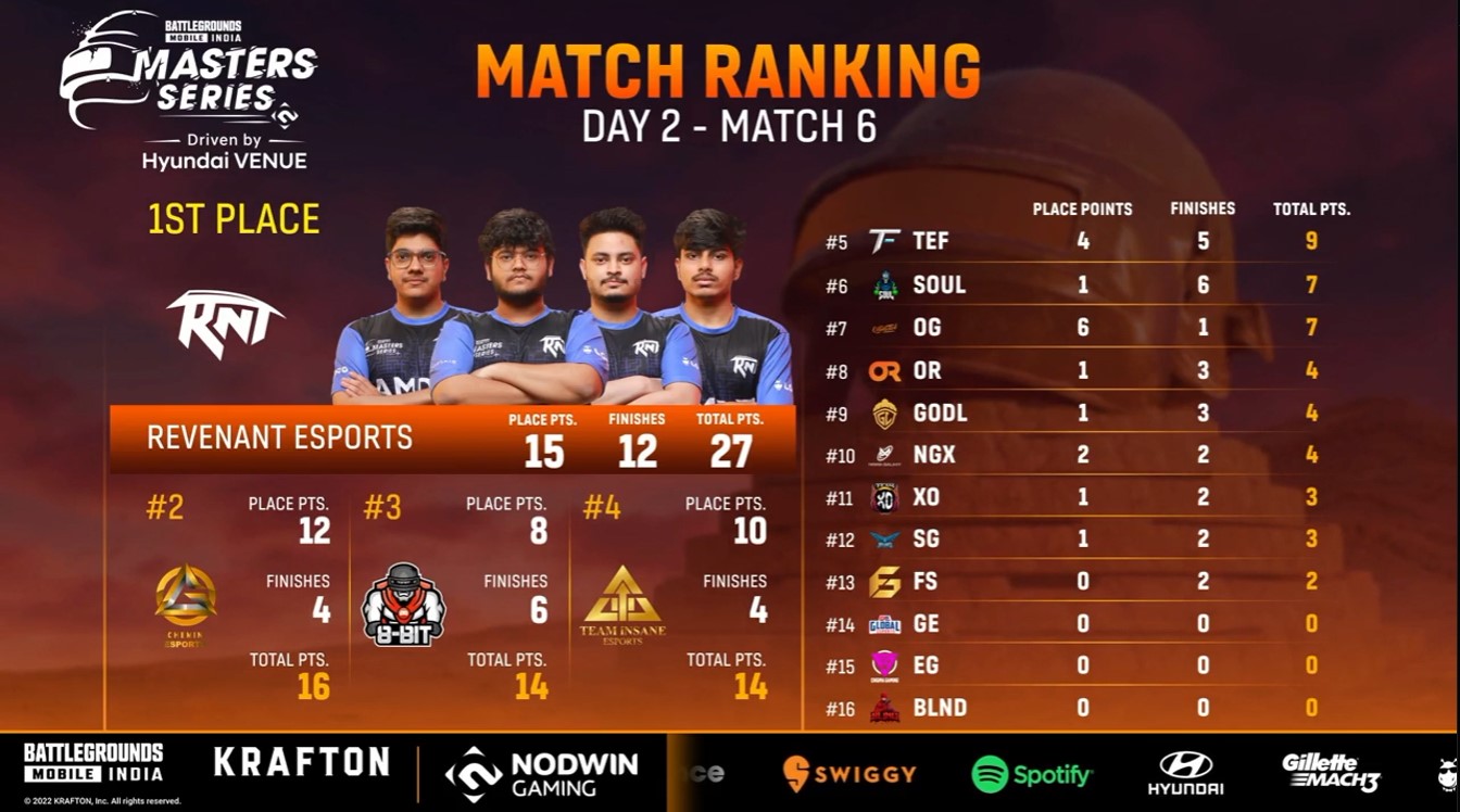 BGMI Masters Series: Overall Standings and Points Table – Esports ...