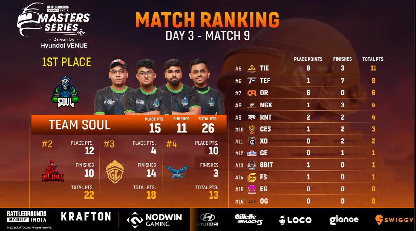 BGMI Masters Series: Overall Standings and Points Table – Esports ...