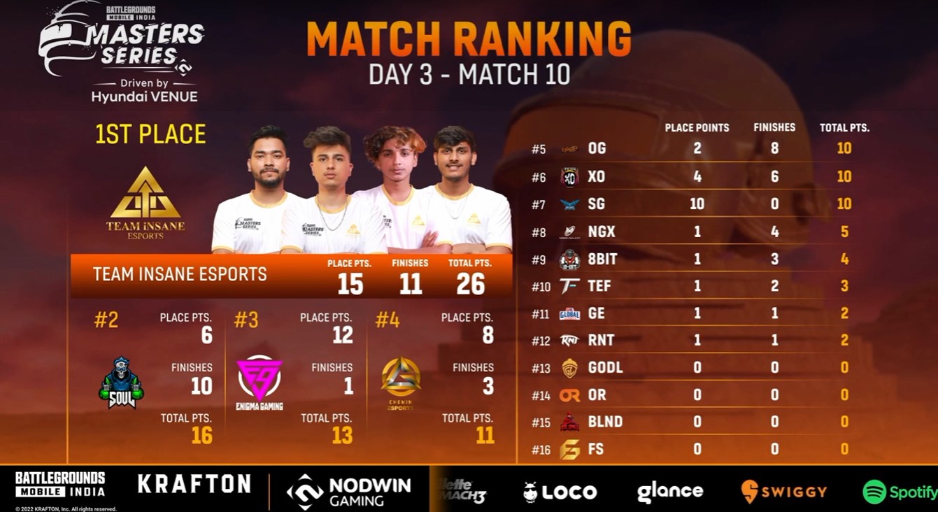 BGMI Masters Series: Overall Standings and Points Table – Esports ...