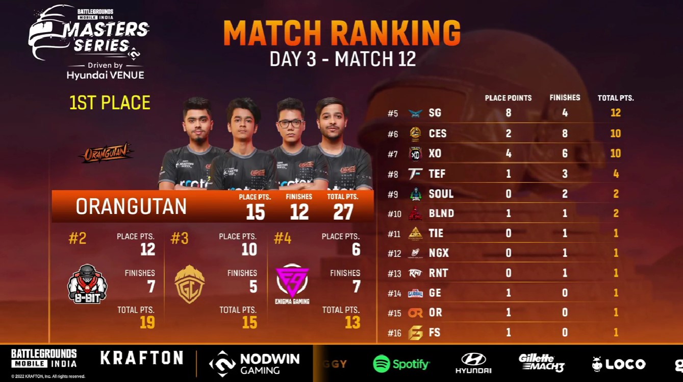 BGMI Masters Series: Overall Standings and Points Table – Esports ...