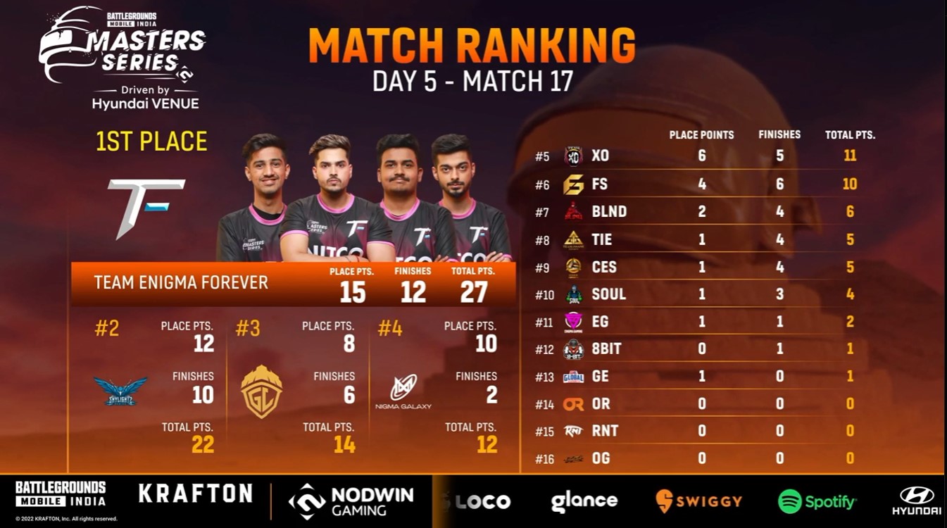 BGMI Masters Series: Overall Standings and Points Table – Esports ...