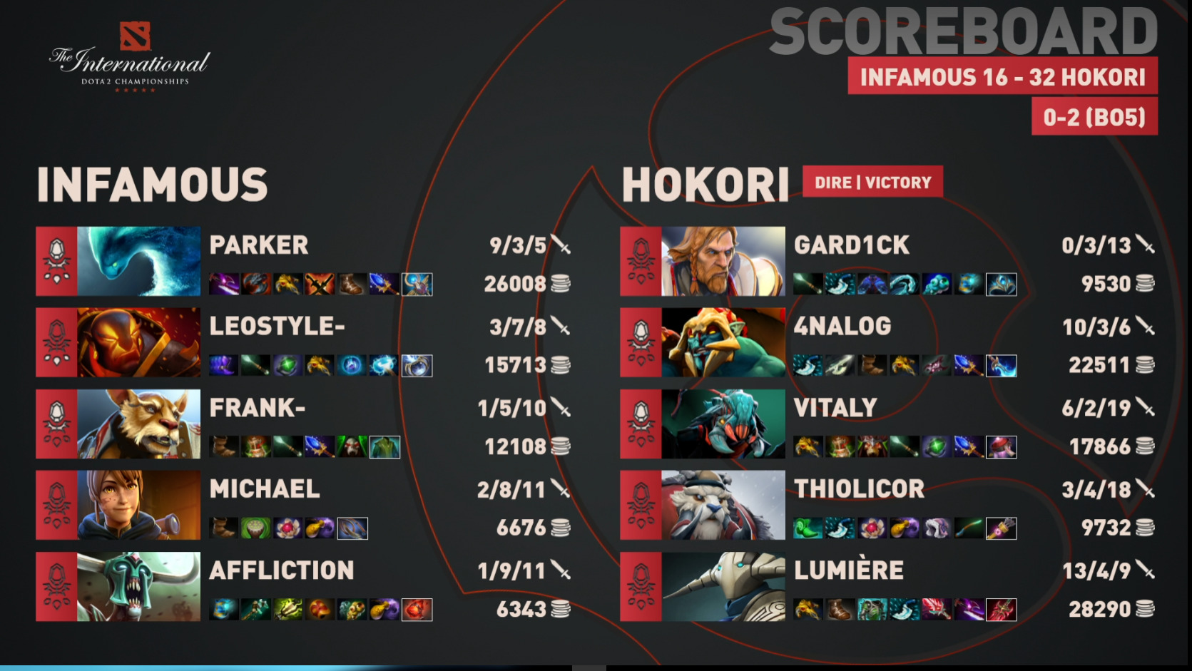 Another huge upset, Hokori clears out Infamous 3-0 in the TI11 South ...