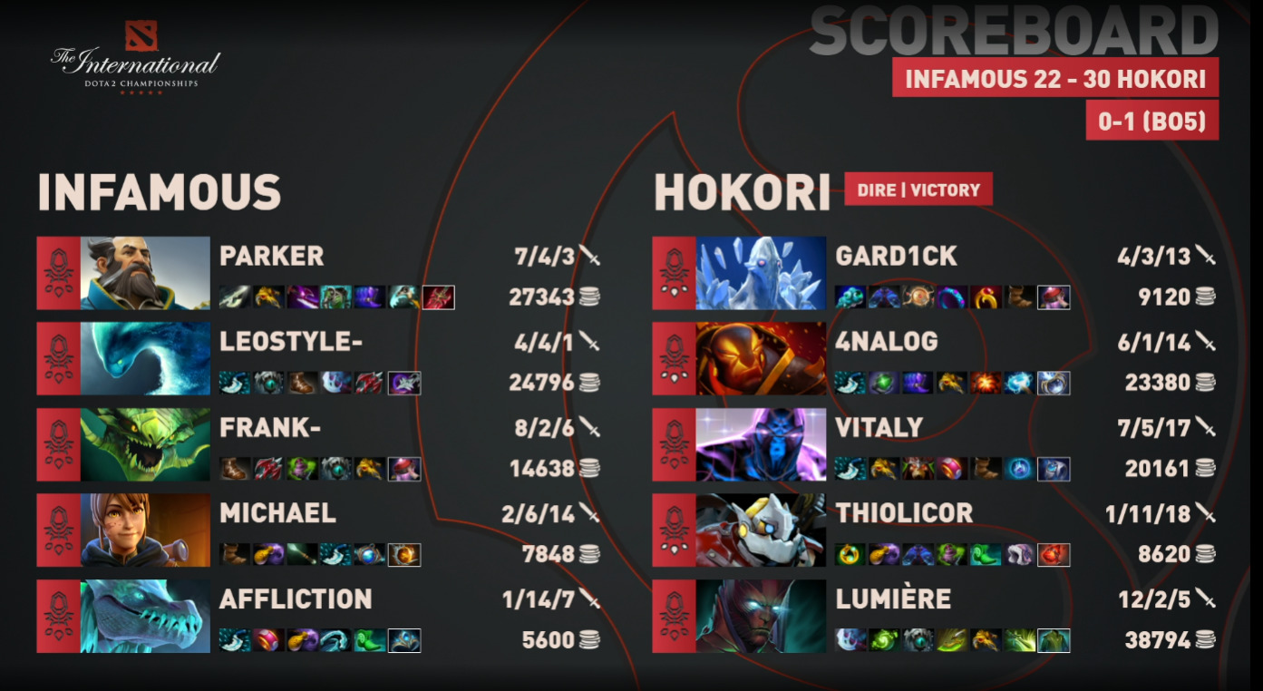 Another huge upset, Hokori clears out Infamous 3-0 in the TI11 South ...