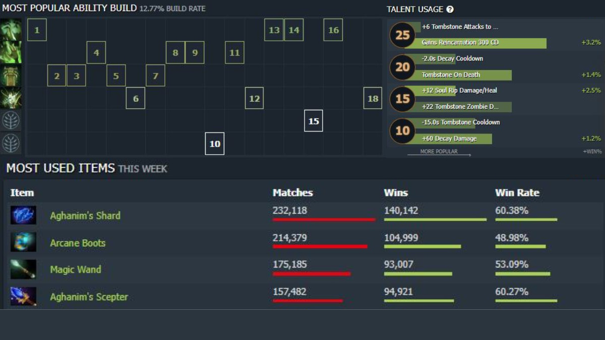 Winners of Patch 7.32b: Marci and Undying – Esports | Esports.gg