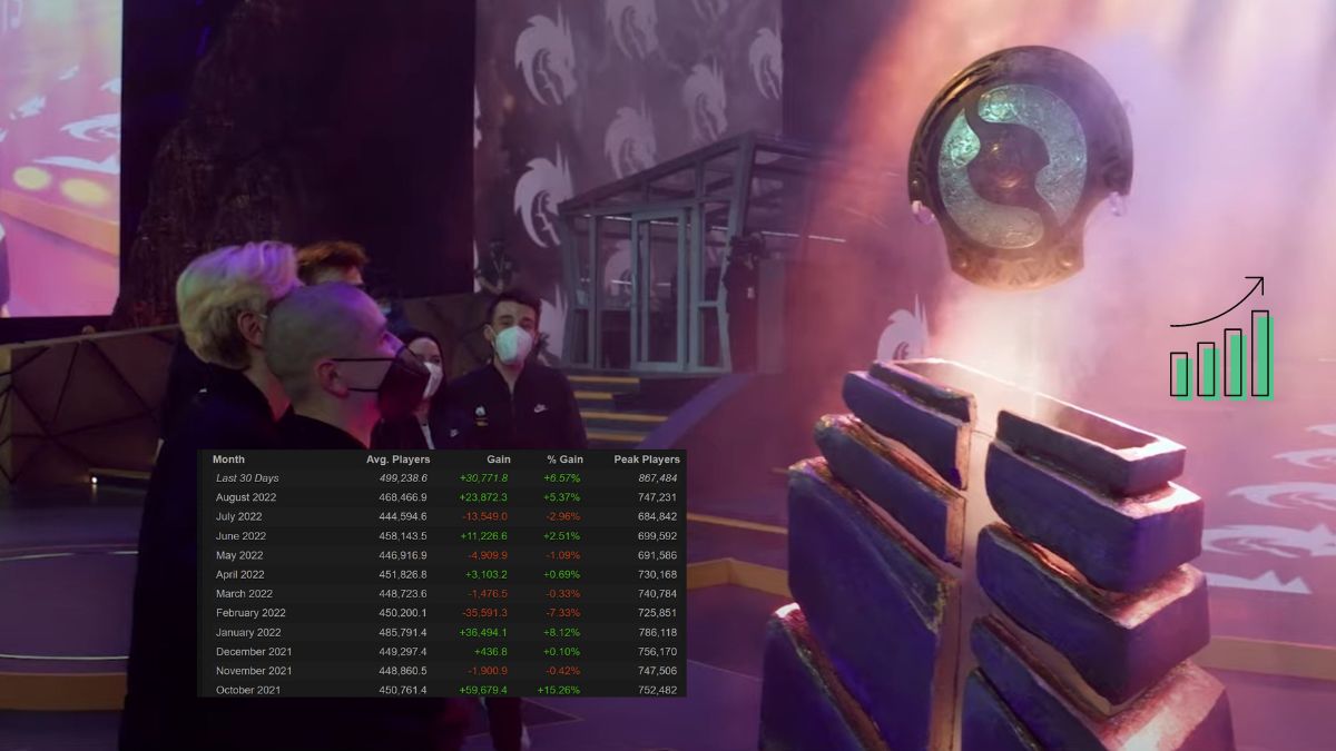 Dota 2 Player count spikes after True Sight & Battle pass release ...