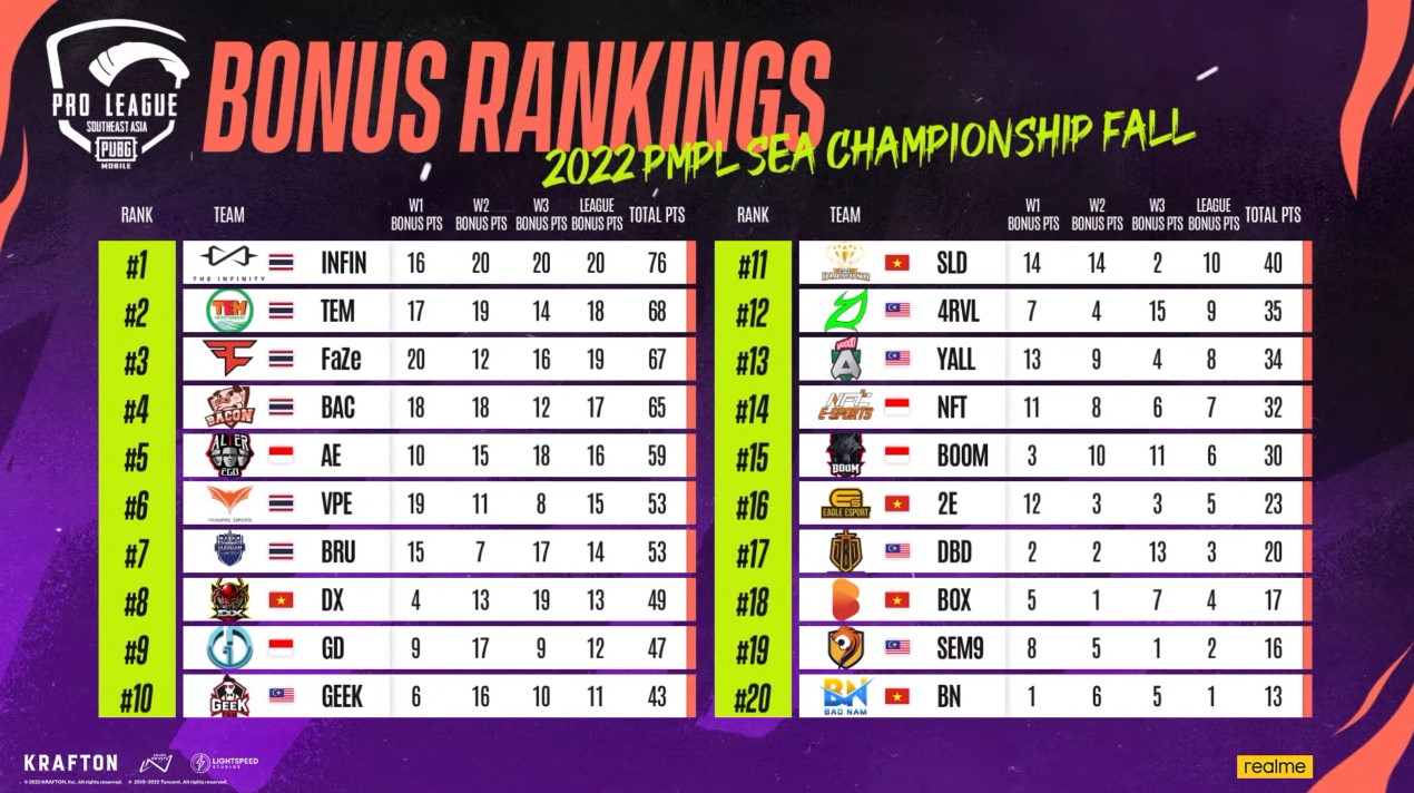 PMPL SEA Championship 2022: Overall Standings and Live Results ...