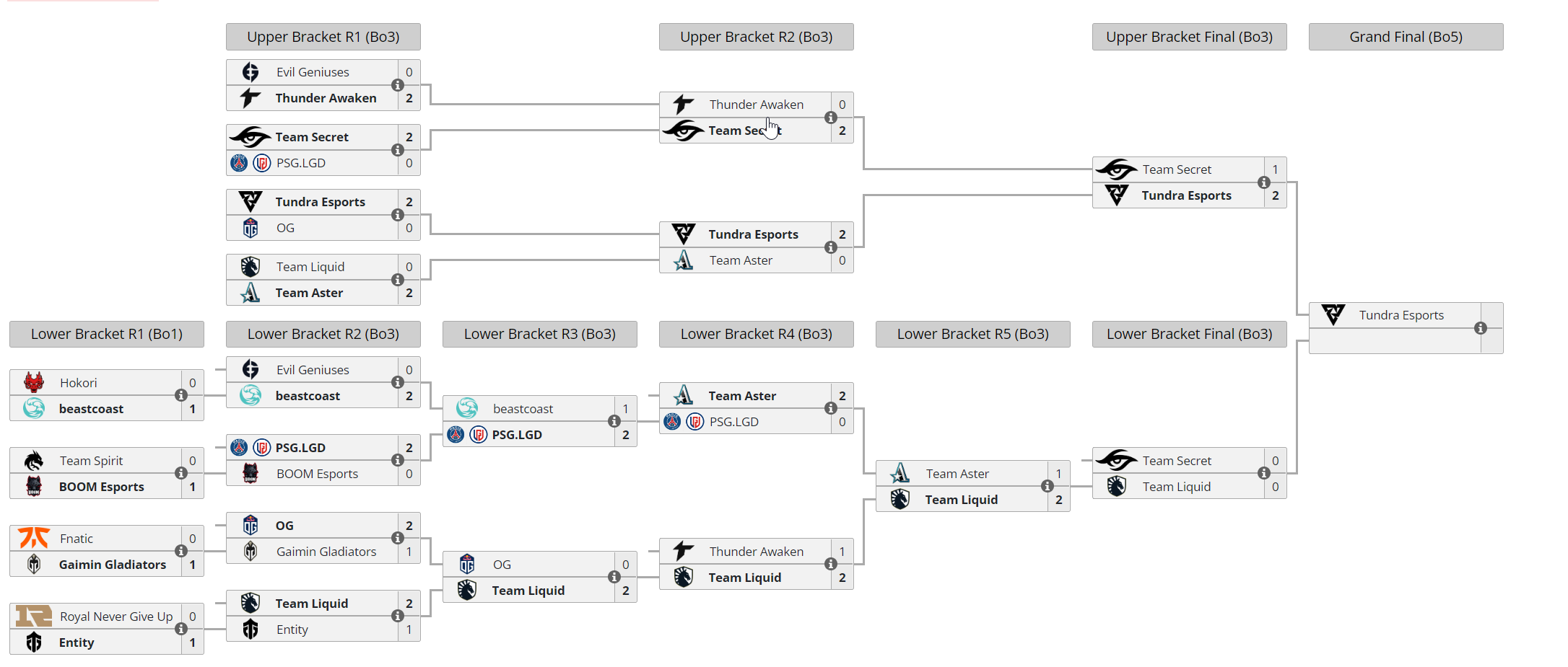 TI11 results, prize pool distribution and more – Esports | Esports.gg