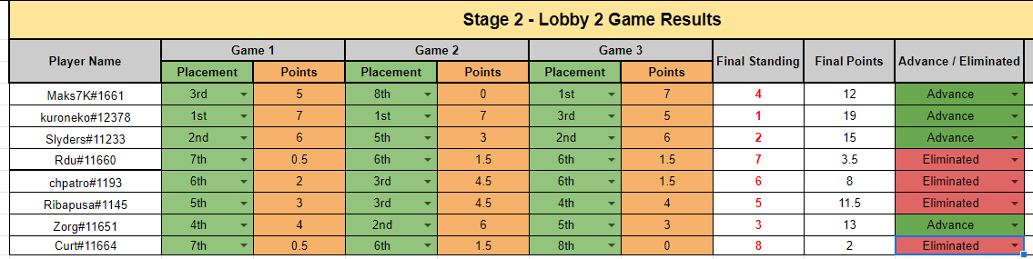 Battlegrounds Lobby Legends #9 Qualifiers recap. Who made it to the ...