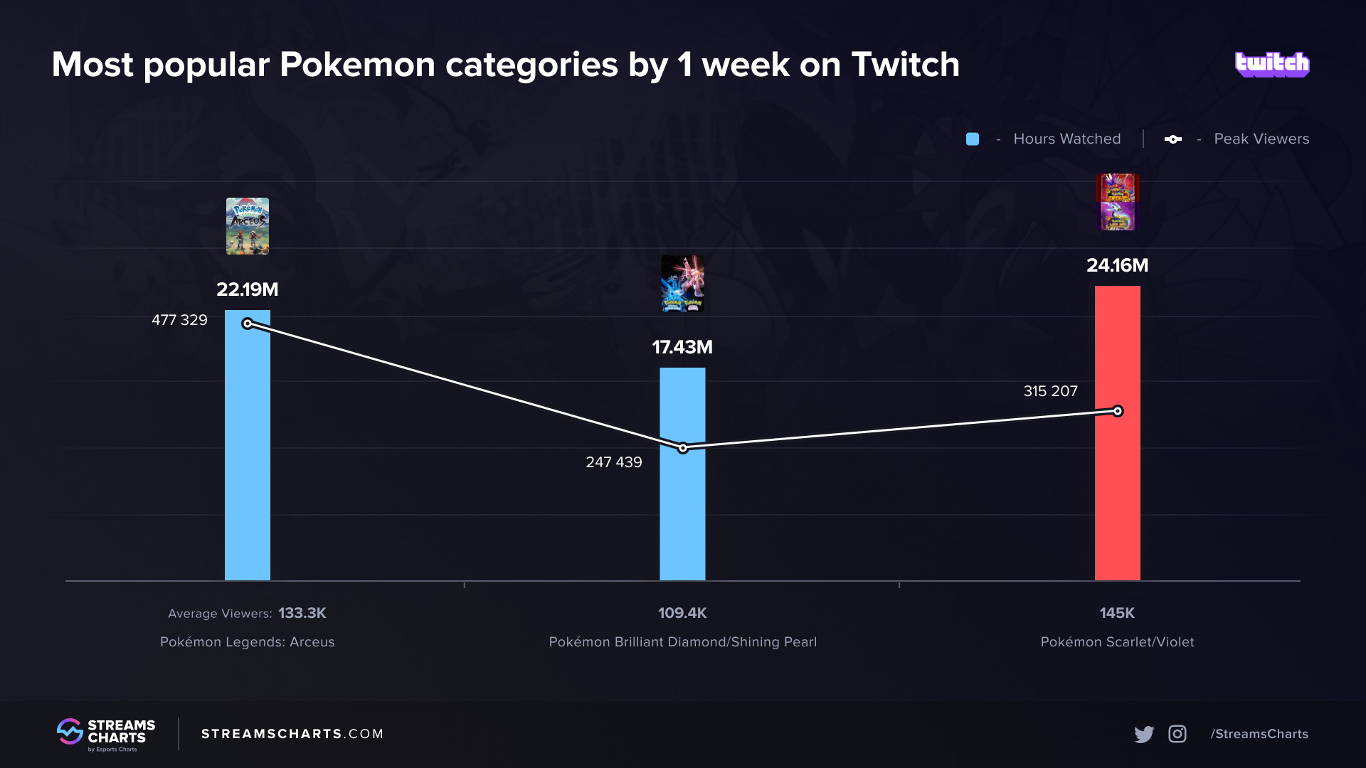 Pokemon Scarlet and Violet outperform Valorant, GTA and others on ...